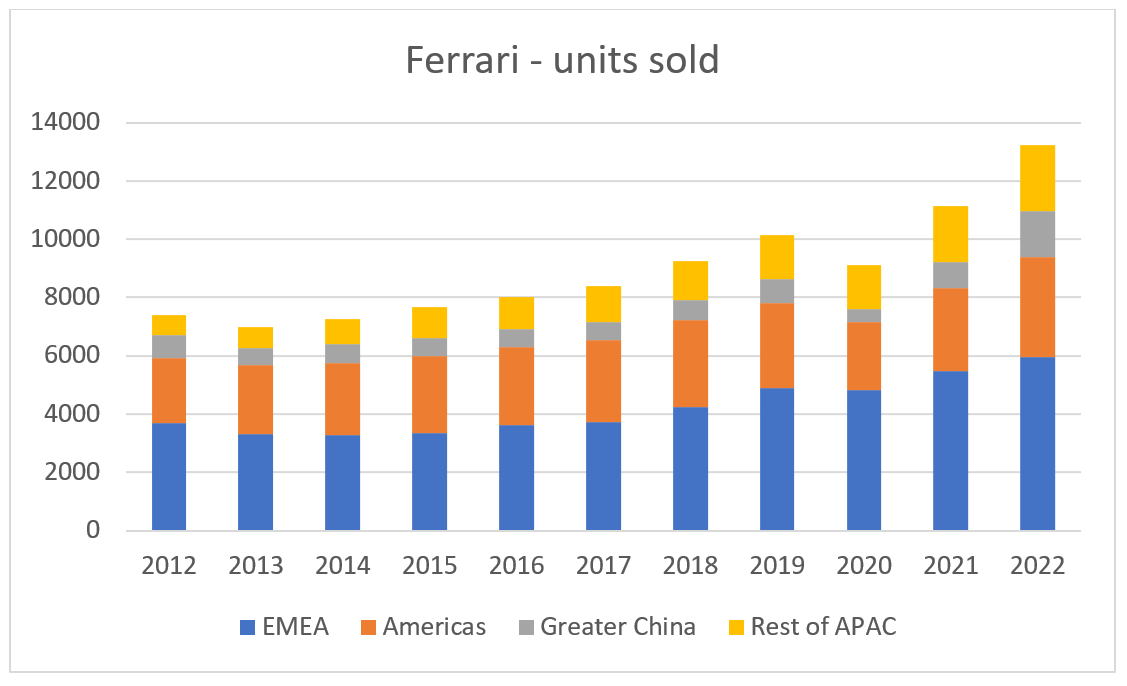 Differential Capital | Ferrari Investment Outlook
